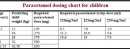 ¡Descubre cómo calcular la dosis adecuada de paracetamol con esta ...