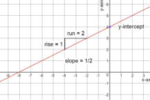¡Calculadora de la Forma Pendiente-Intercepto revela tu ecuación en ...