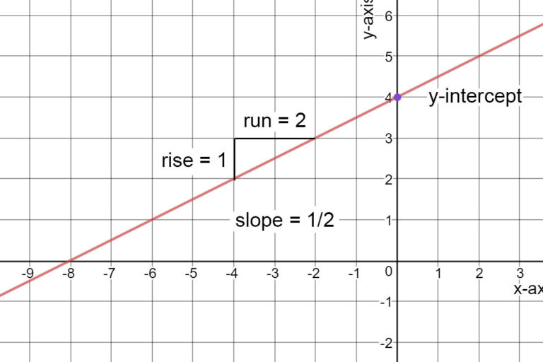 ¡Calculadora de la Forma Pendiente-Intercepto revela tu ecuación en ...