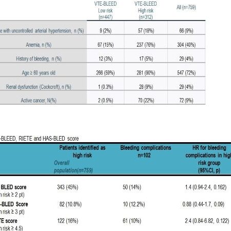 Calculadora HAS-BLED: Descubre cuál es tu riesgo de hemorragia al tomar ...