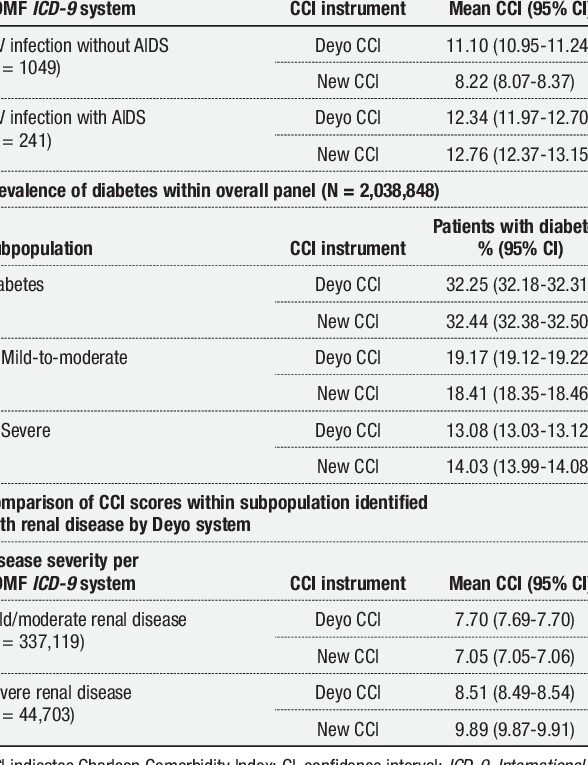 "¡Descubre tu índice de comorbilidad con esta calculadora Charlson! ¡No ...