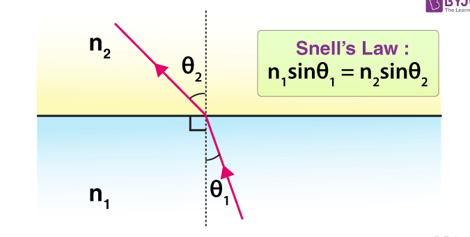 ¡Calcula la Ley de Snell en segundos con esta increíble herramienta!