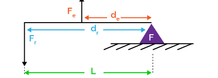 Calculadora de palancas: ¡Descubre cómo encontrar el punto de ...